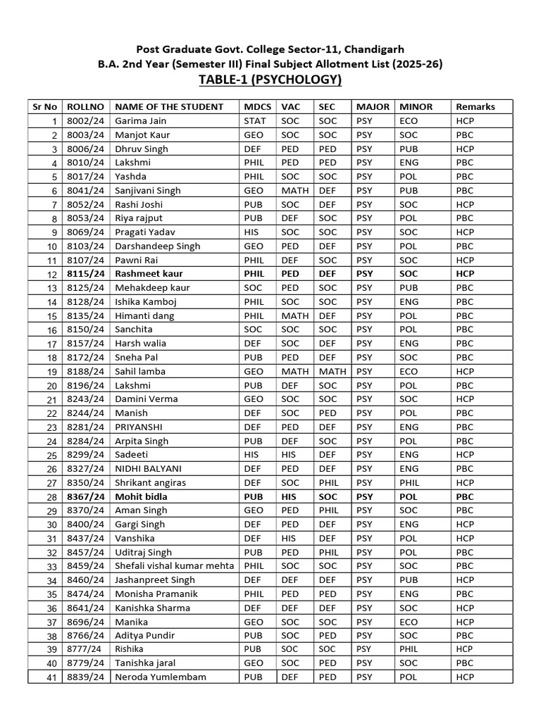 Final List Subject Allotment Psychology | PDF