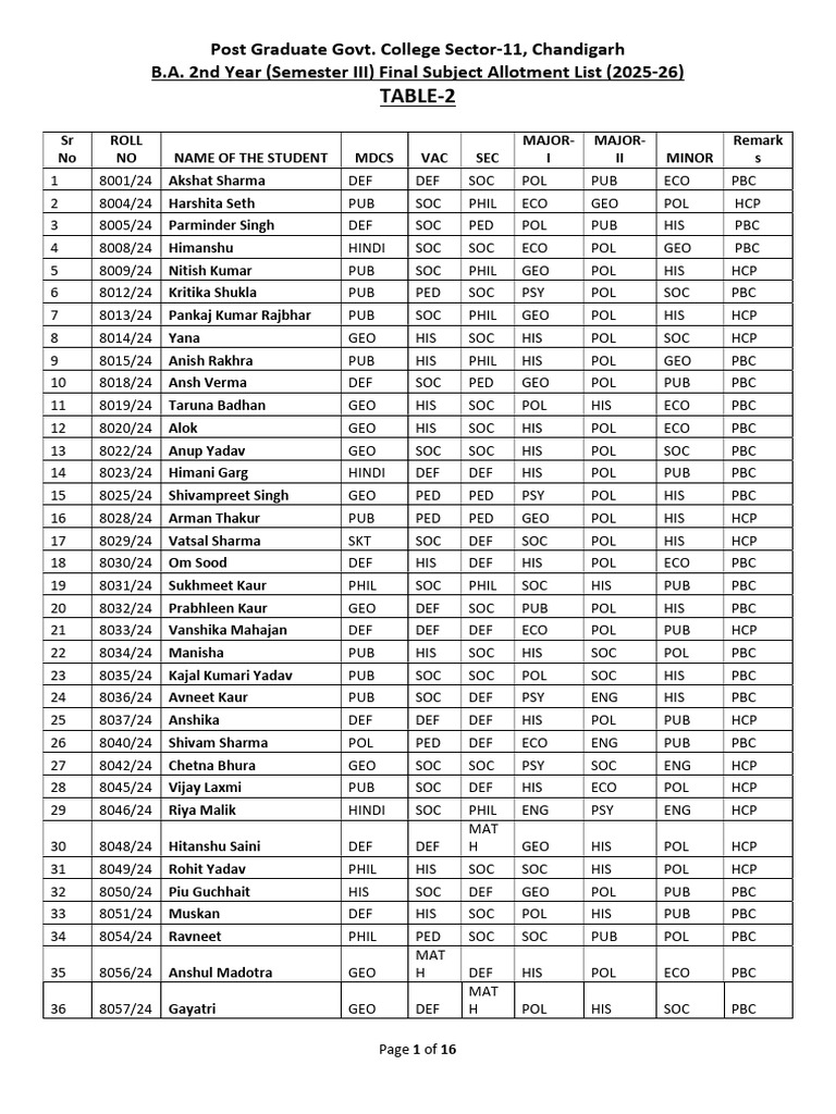 Final List Subject Allotment BA-2 | PDF