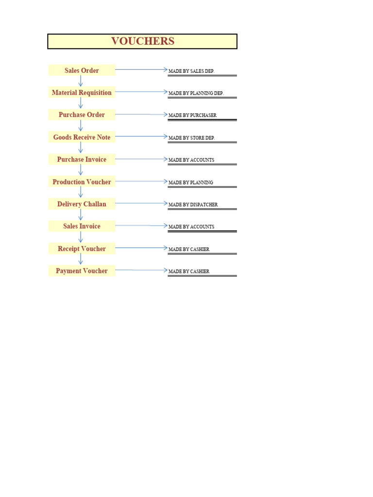 SOP For Voucher Production | PDF