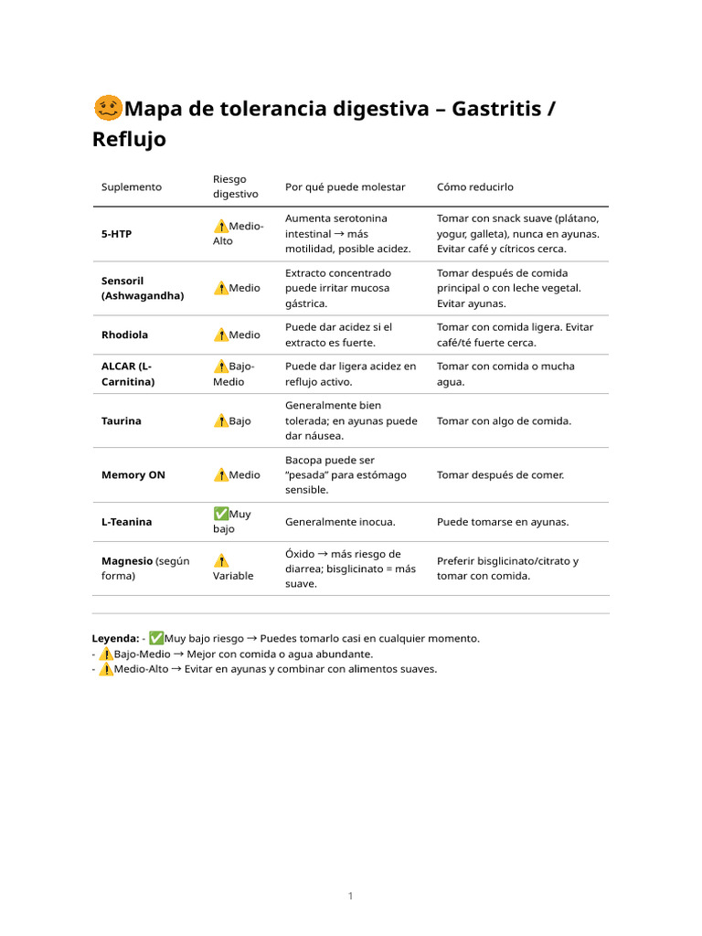 Mapa Digestivo Suplementos | PDF