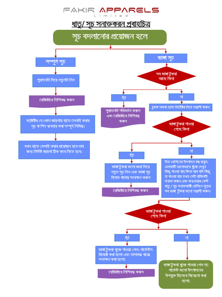 Needle Change Station Bangla 104 | PDF