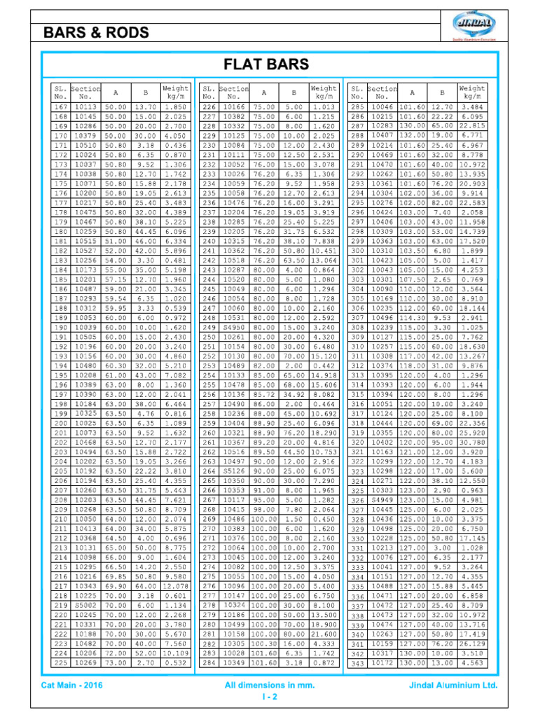 Jindal Aluminium Weight Chart 2 | PDF