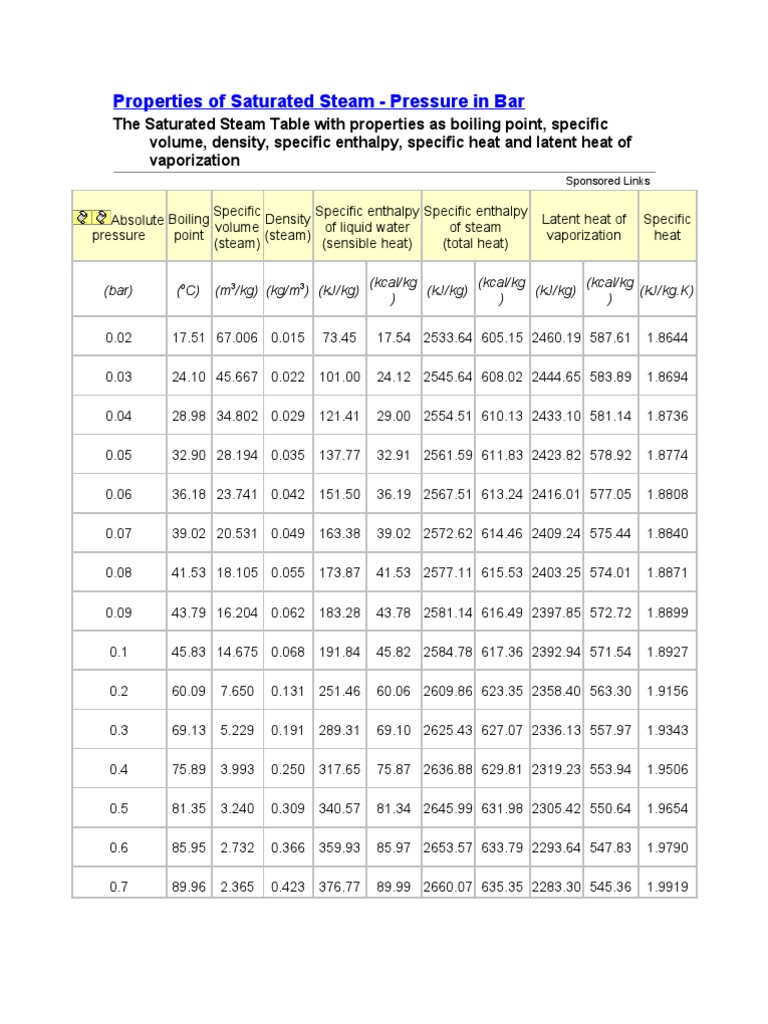 Properties of Saturated Steam - Pressure in Bar | PDF | Latent Heat ...