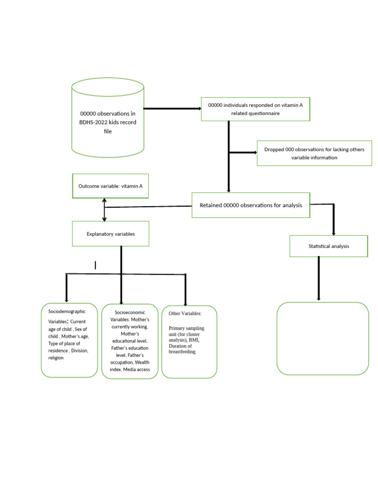 Vitamin A Analysis in BDHS-2022 Kids | PDF