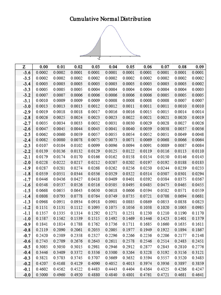 Cumulative Normal Distribution Data | PDF