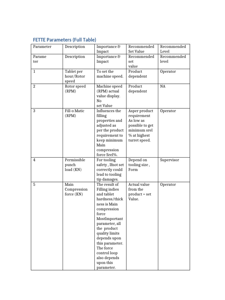 FETTE Parameters Full Table | PDF | Tablet (Pharmacy) | Mechanical Engineering