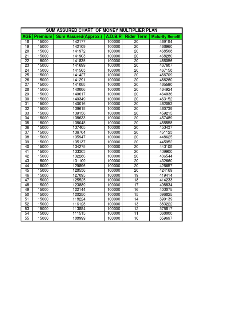 Money Multiplier Plan Benefits Chart | PDF