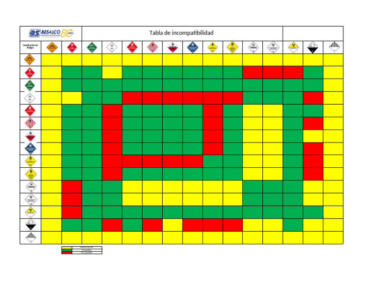 Tabla de Incompatibilidad | PDF