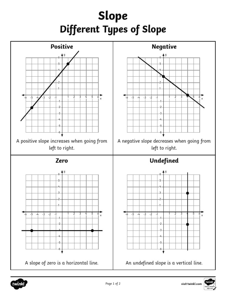 Understanding Types of Slope | PDF | Slope | Elementary Mathematics