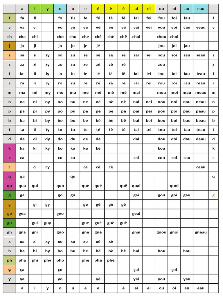 Tableau Syllabique Français PDF | PDF
