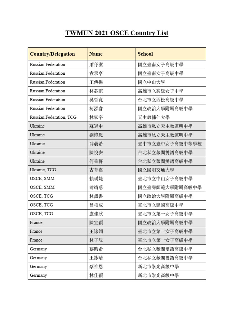 Twmun2021 Osce Country List | PDF