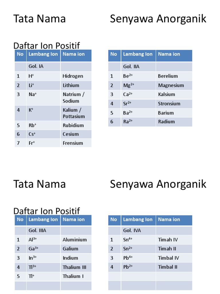 Nama Ion Beserta Lambang Ion | PDF