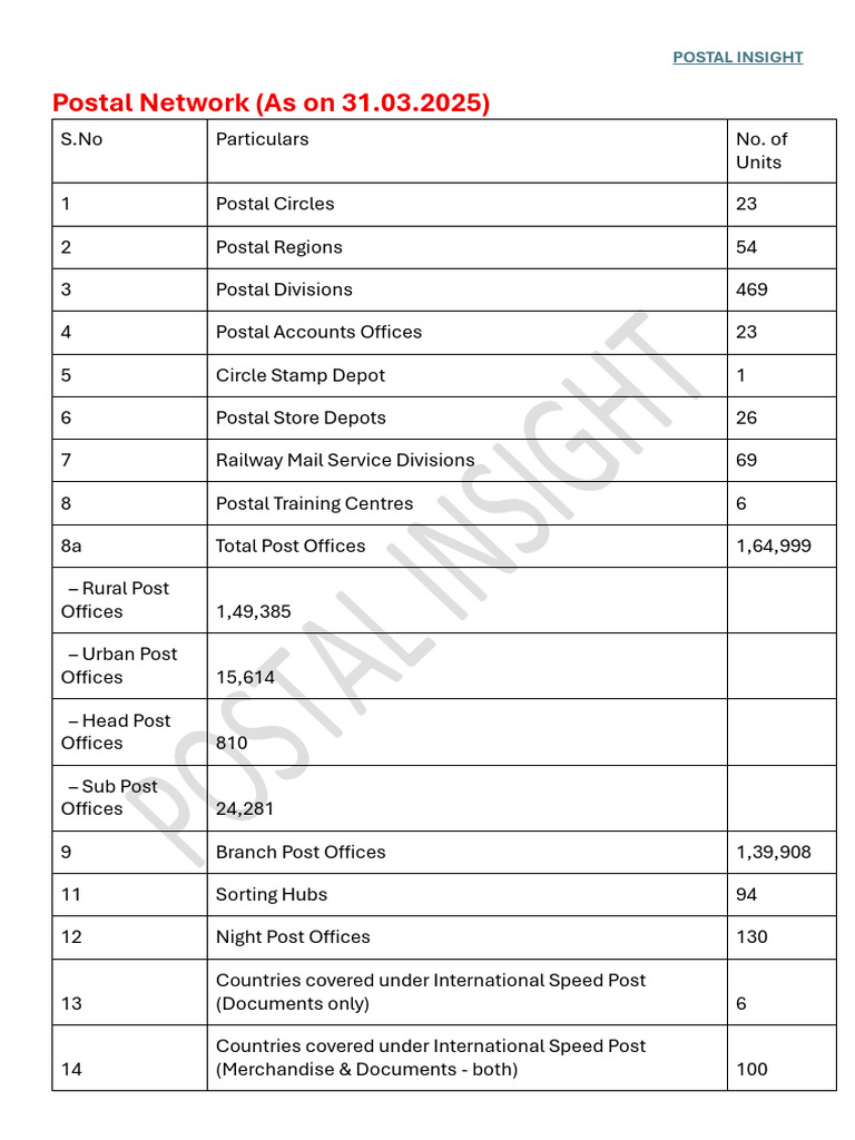 India Postal Network Overview 2025 | PDF