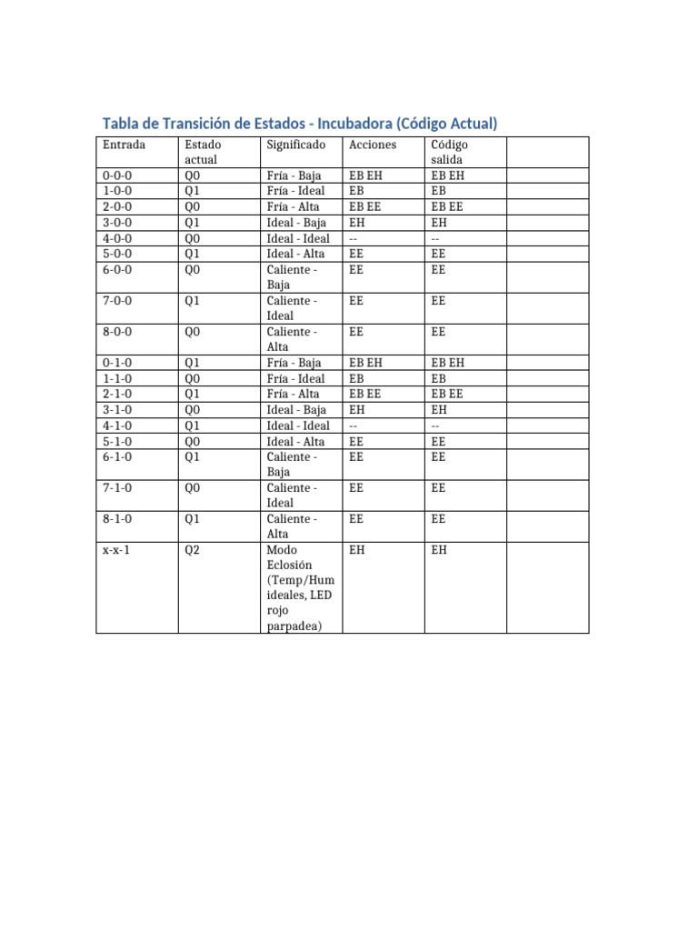 Tabla Transicion Codigo Actual | PDF