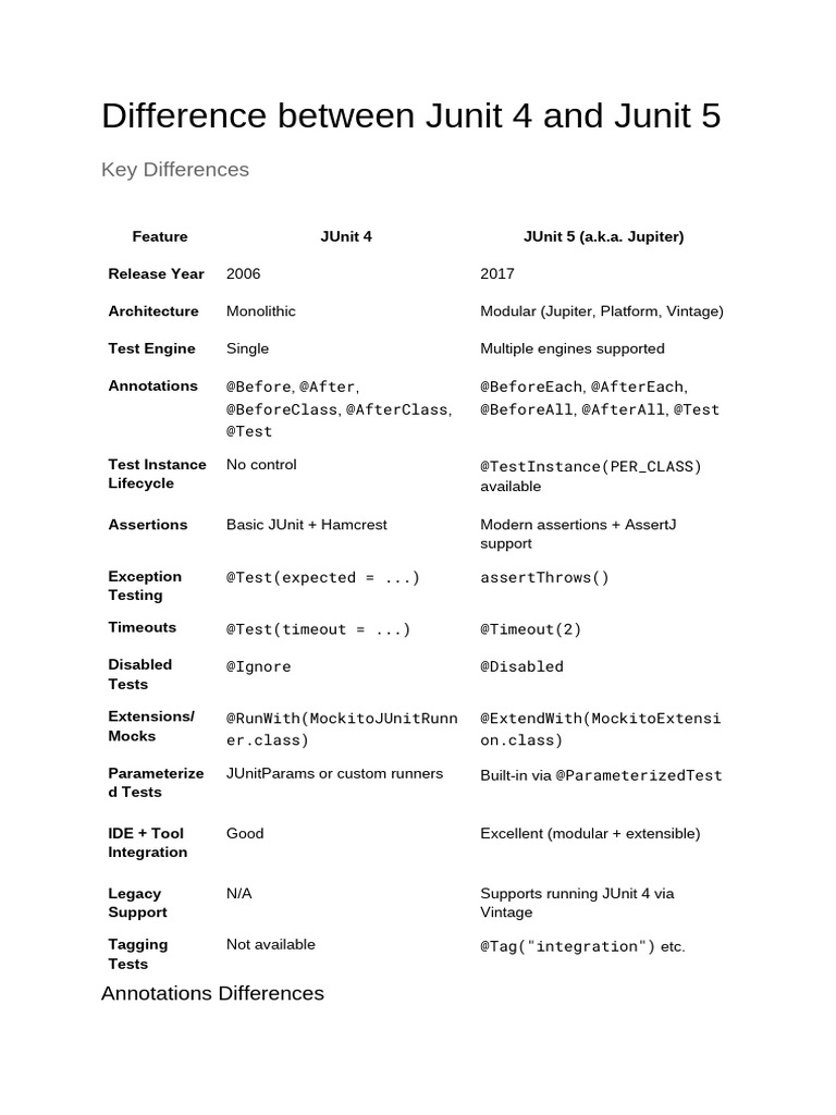 Difference Between Junit 4 and Junit 5 | PDF | Agile Software Development | Computing