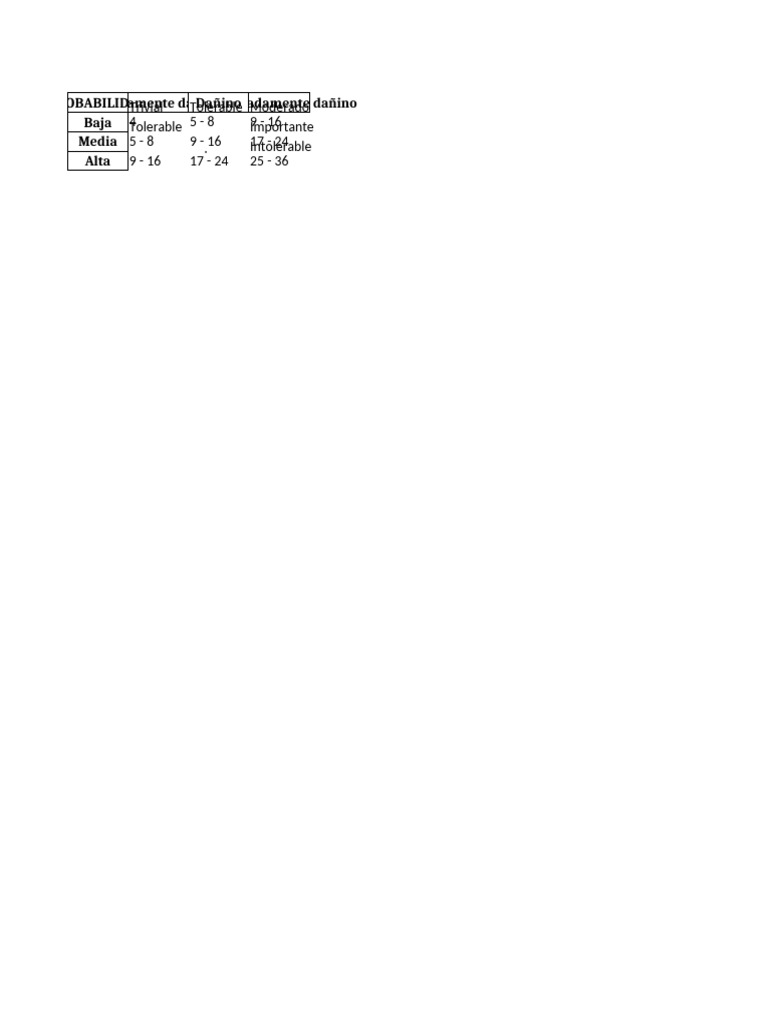 Clasificación de Daños en Tabla 3x3 | PDF