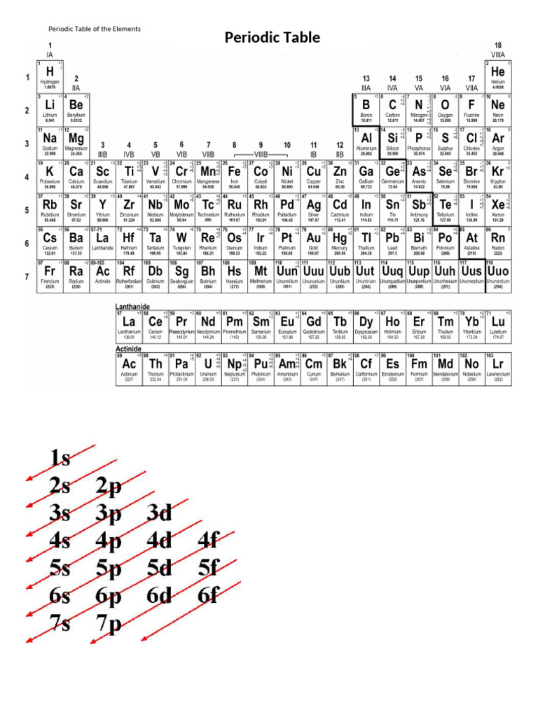 Periodic Table and Aufbau | PDF