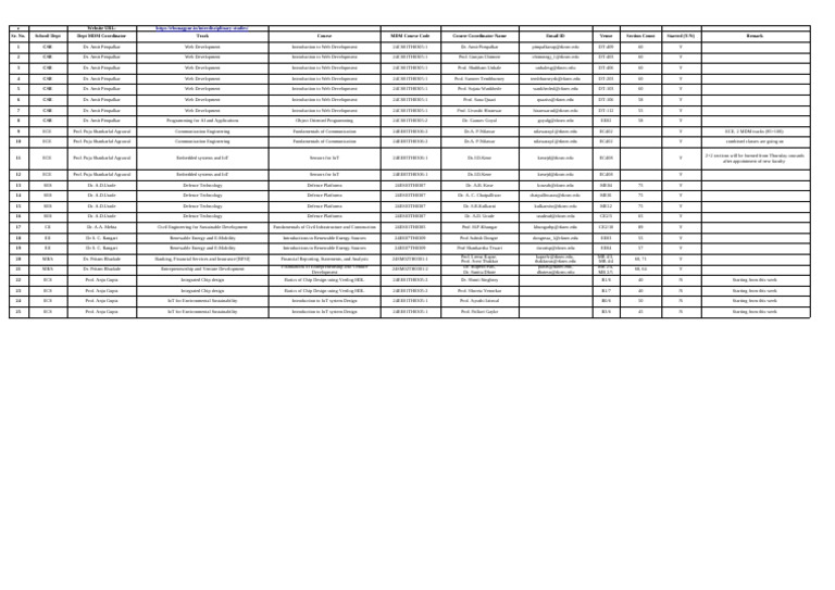 RBU MDM Coordinators+Venue Information | PDF | Software Development | Software Engineering