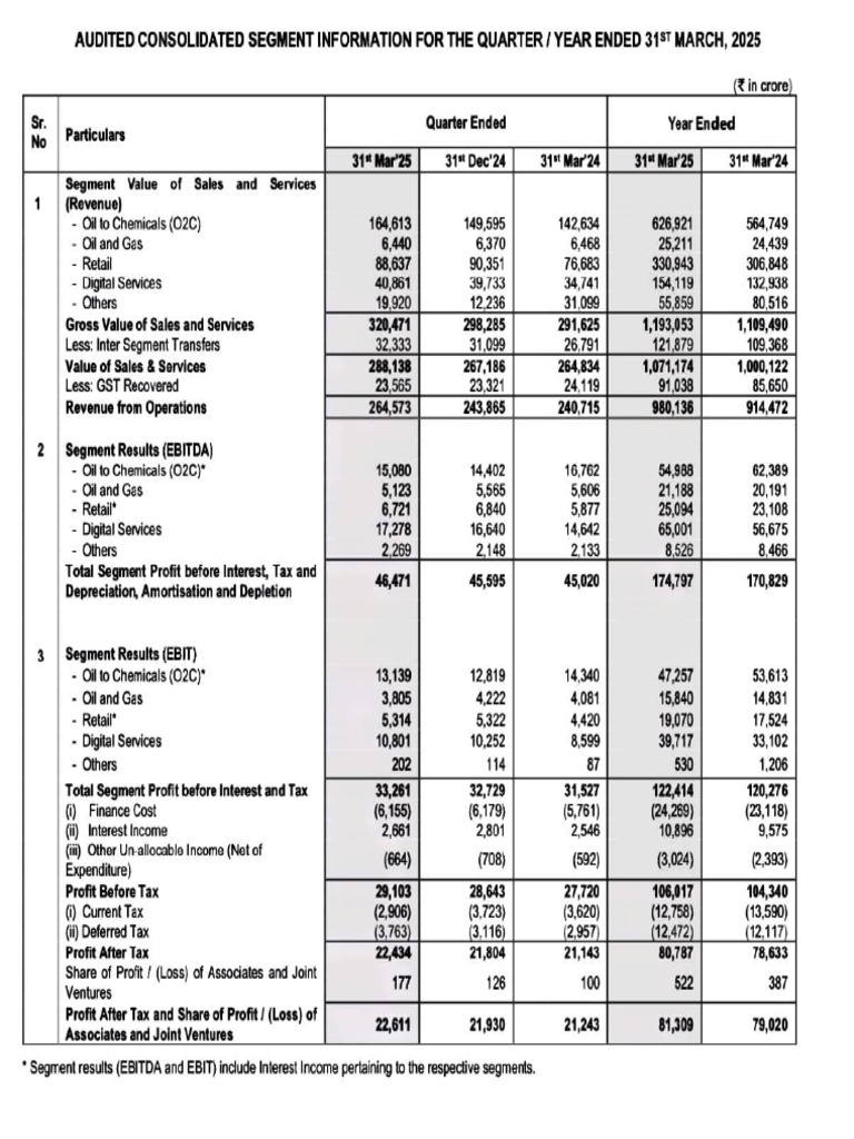 Reliance Financial Report Q1 2025 | PDF | Equity (Finance) | Expense