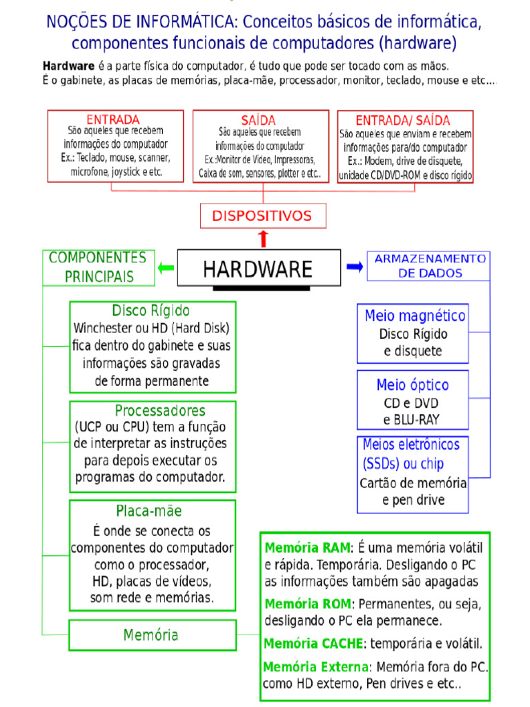 Mapa Mental - Noções de Informática | PDF