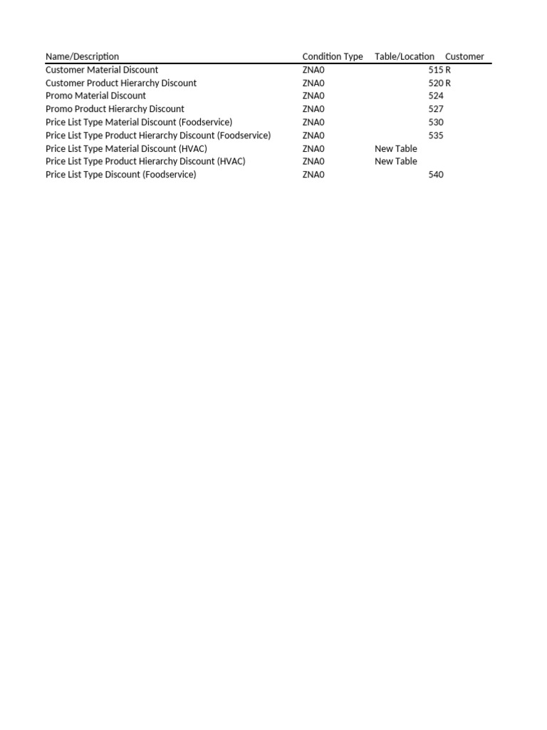 Condition Types - Tables | PDF | Pricing | Microeconomics