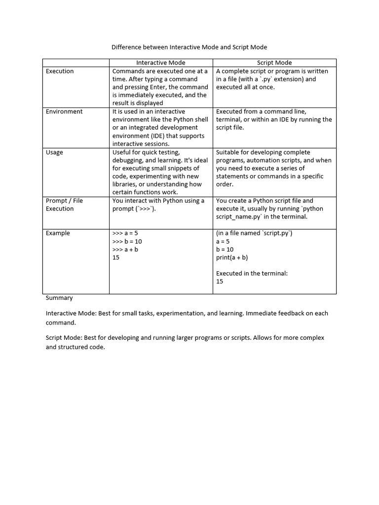 Interactive vs Script Mode in Python | PDF