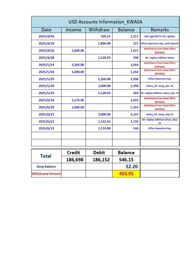 KWASA Financial Transactions Summary | PDF