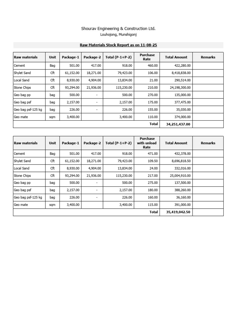 Raw Materials Stock Report Summary | PDF | Building Materials | Materials