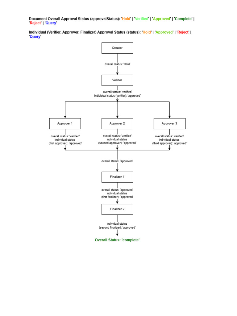 Approval Flow | PDF