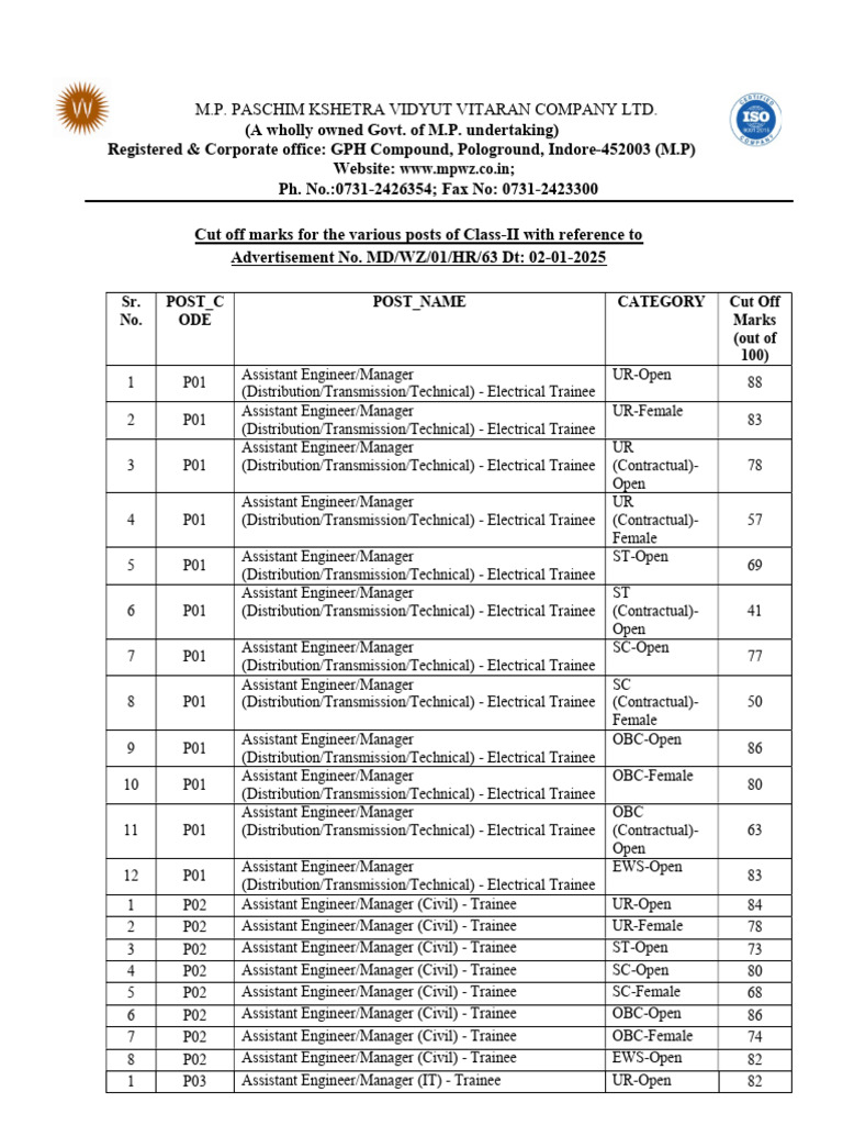 MPPKVVCL Class-II Cut Off Marks 2025 | PDF