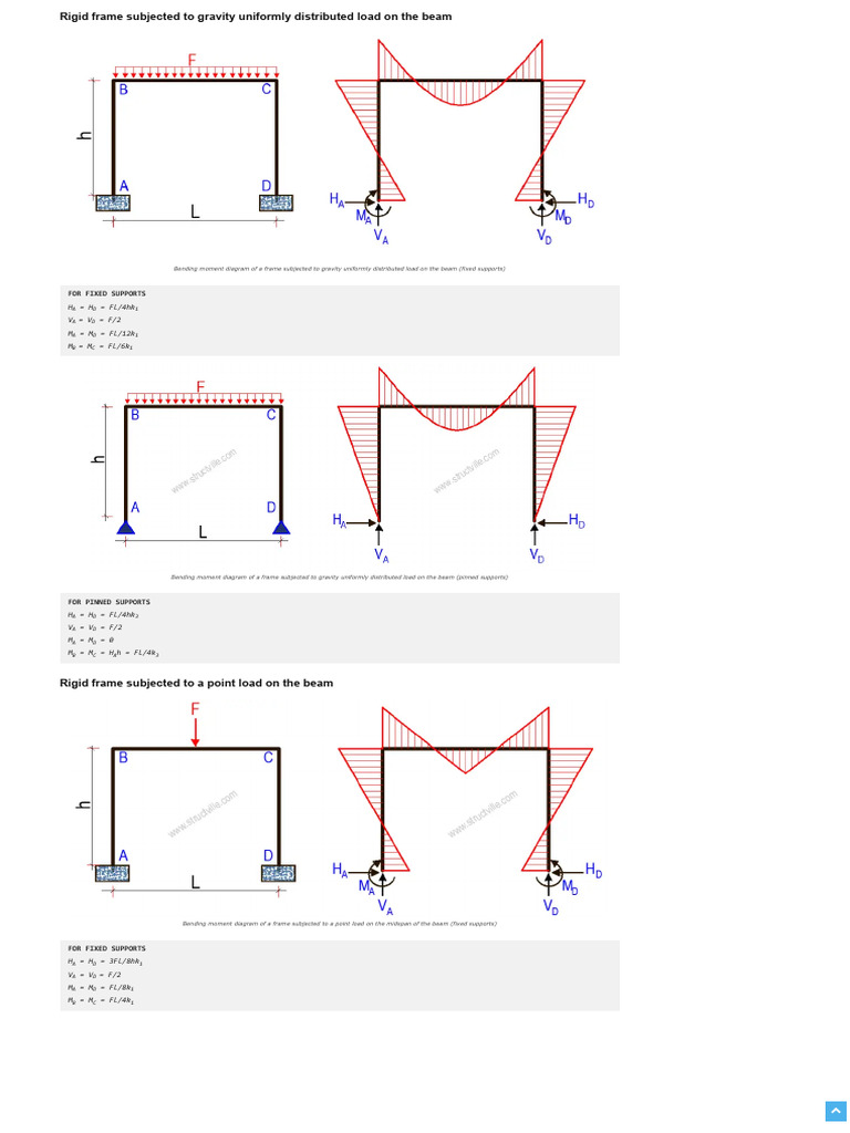 Portal Frame Bending Moment Diagrams | PDF | Beam (Structure ...