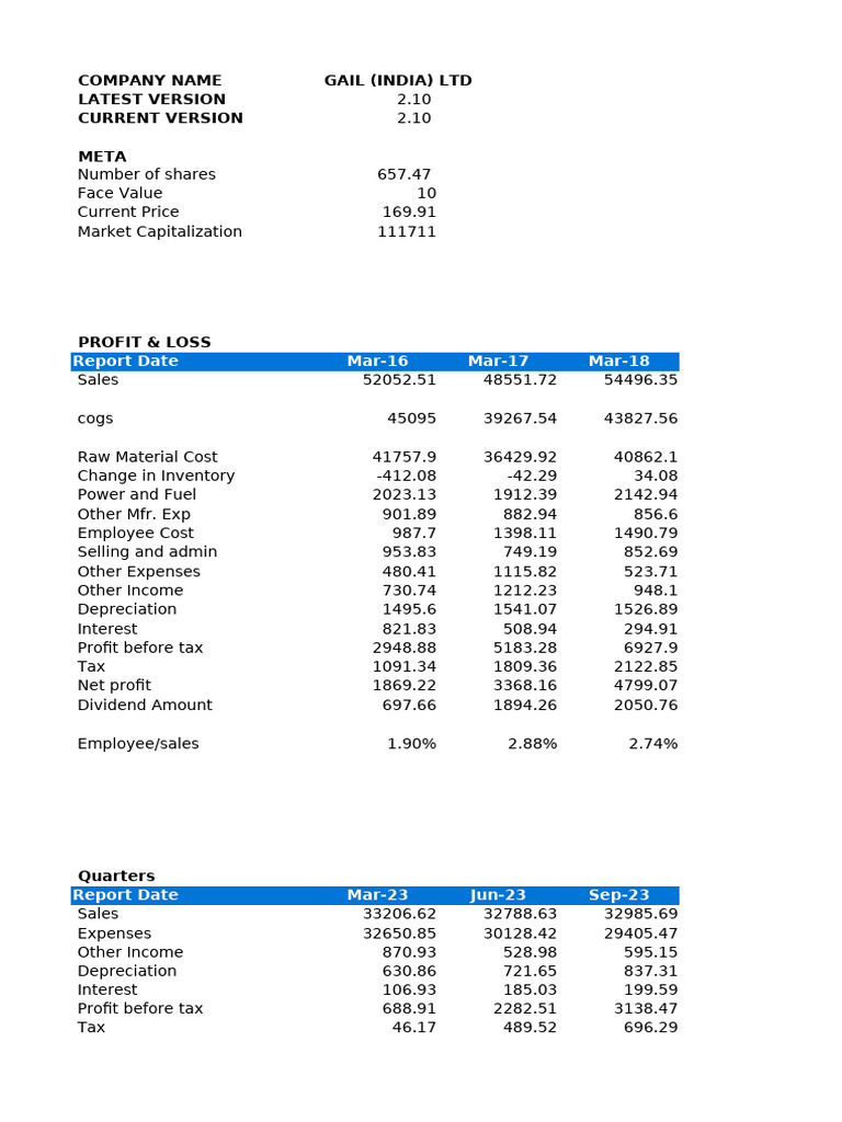Prashant 240184 GAIL India Ltd. | PDF | Cost Of Capital | Income Statement