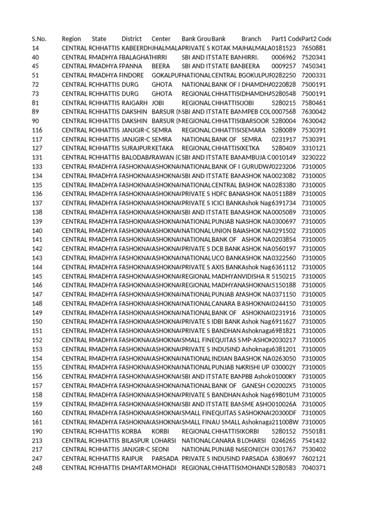 Bank Branches and Codes in Central India | PDF