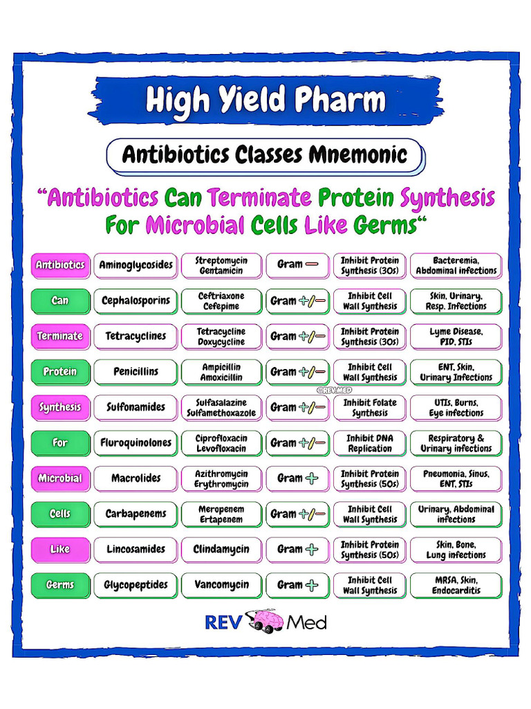 Antibiotics Cheat Sheet | PDF