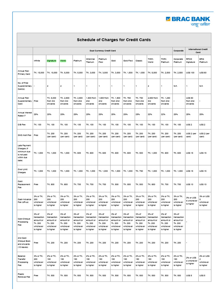 Credit Card Charges Overview | PDF | Credit Card | Personal Finance
