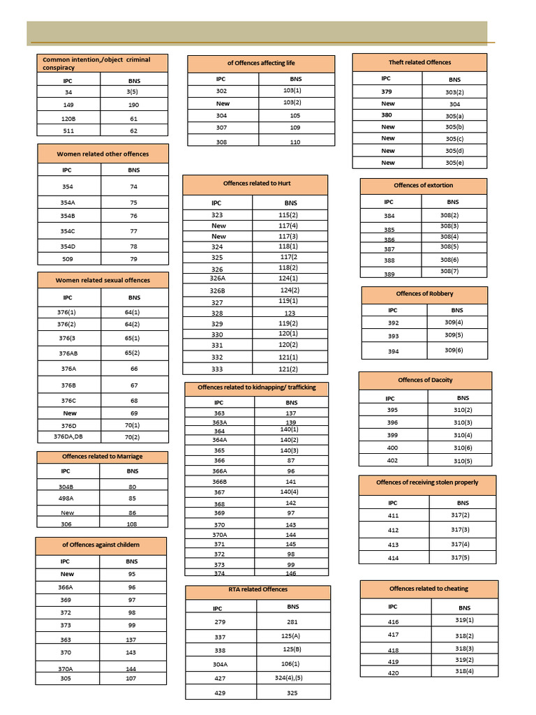 BNS and IPC Offences Comparison Chart | PDF | Jurisprudence | Criminal ...