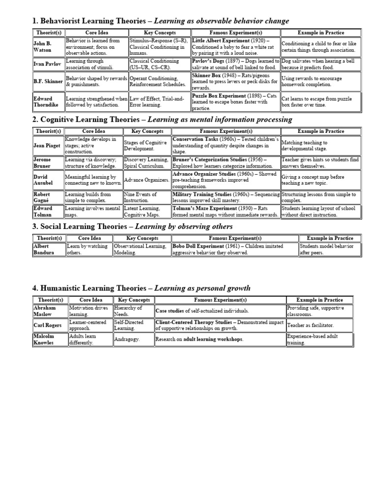 Learning Theories Overview: Key Concepts | PDF | Classical Conditioning ...