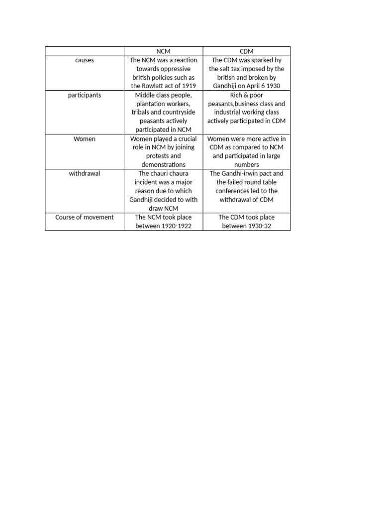NCM Vs CDM | PDF