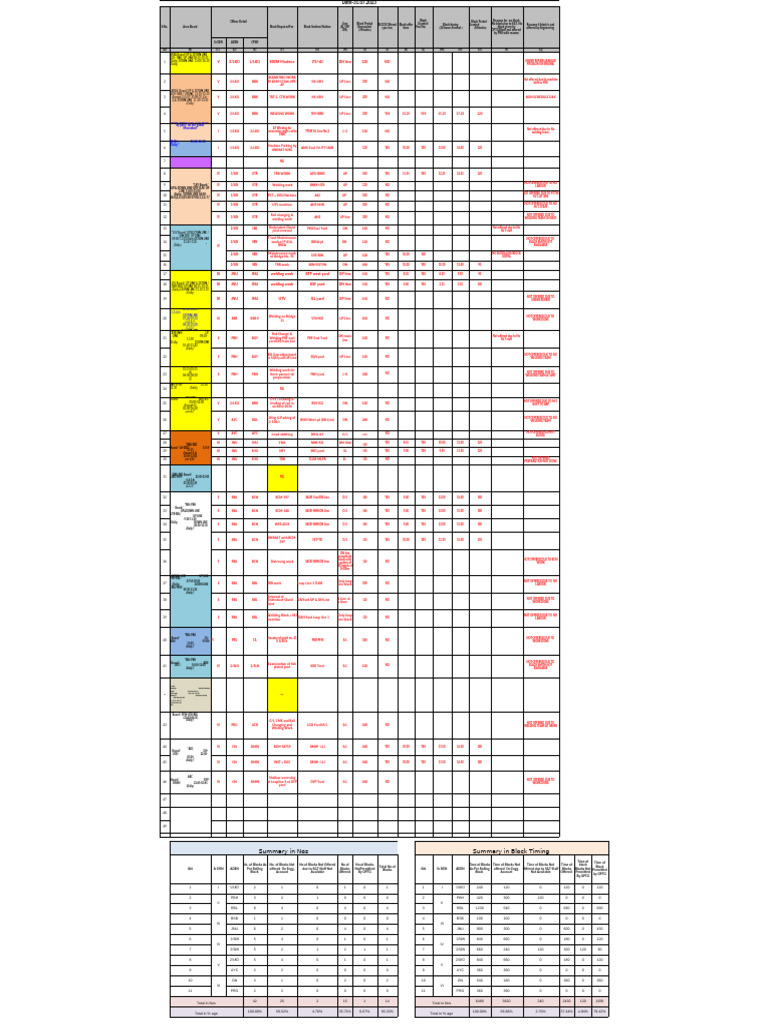 Engineering Block Schedule Summary | PDF