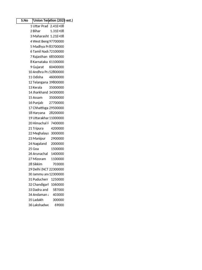 India States and UTs Population 2025 | PDF