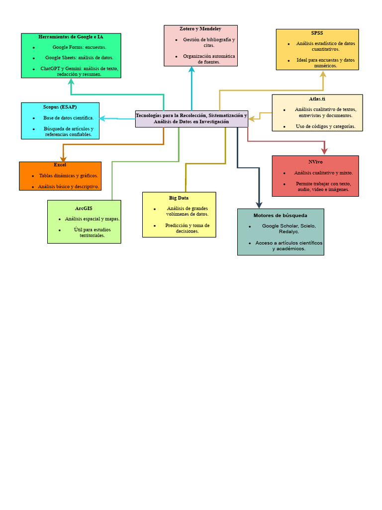 mapa mental T.drawio | PDF | Informática | Ciencias de la Información