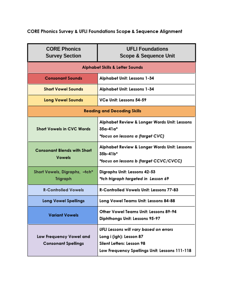 UFLI Phonics Survey & Scope Alignment | PDF