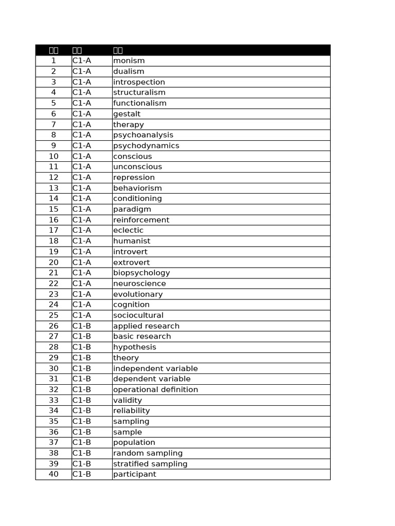 032021 AP Psy 词汇表 v3 | PDF | Nervous System | Brain