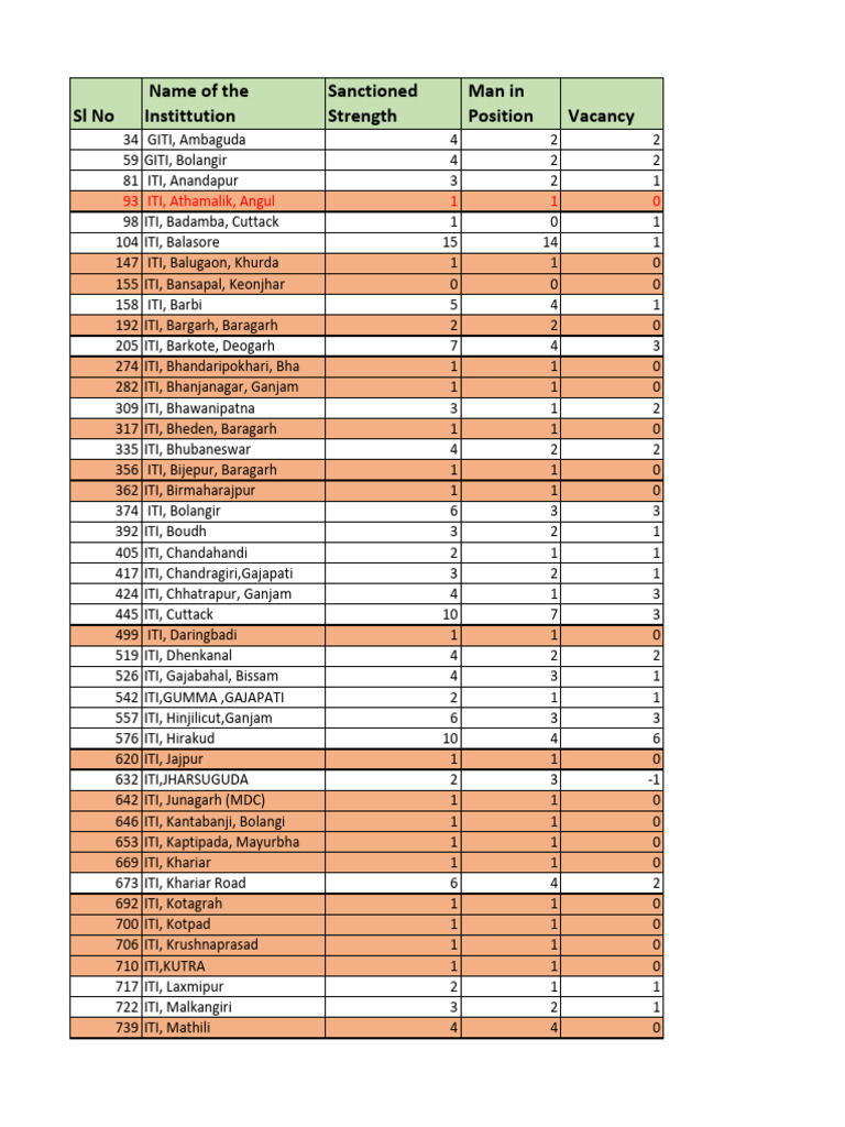 Vaccancy List | PDF