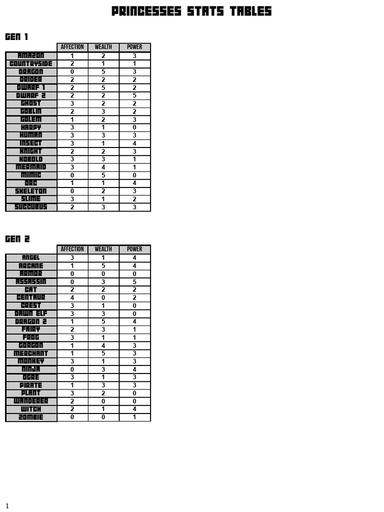 TWGA - Princesses Stats Table v0.3 | PDF | Fantasy | Fairies