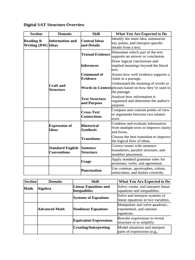 Digital SAT Structure Overview | PDF | Trigonometric Functions ...
