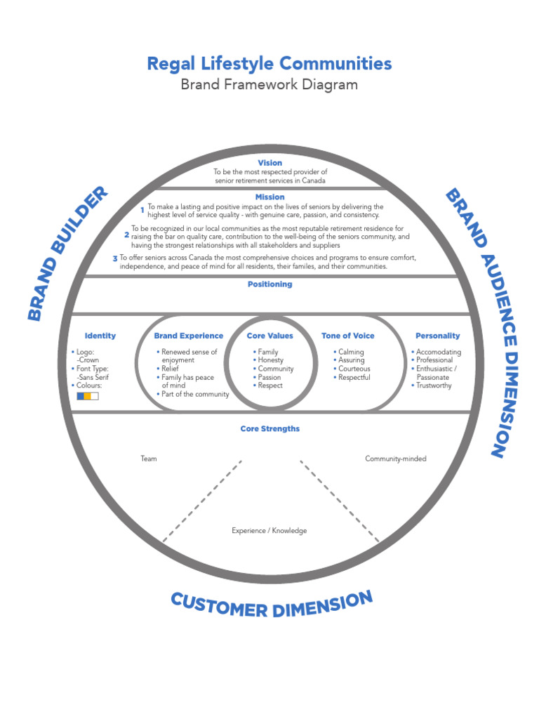 Regal - Brand Framework Diagram - CIRCLE | PDF | Communication Design ...