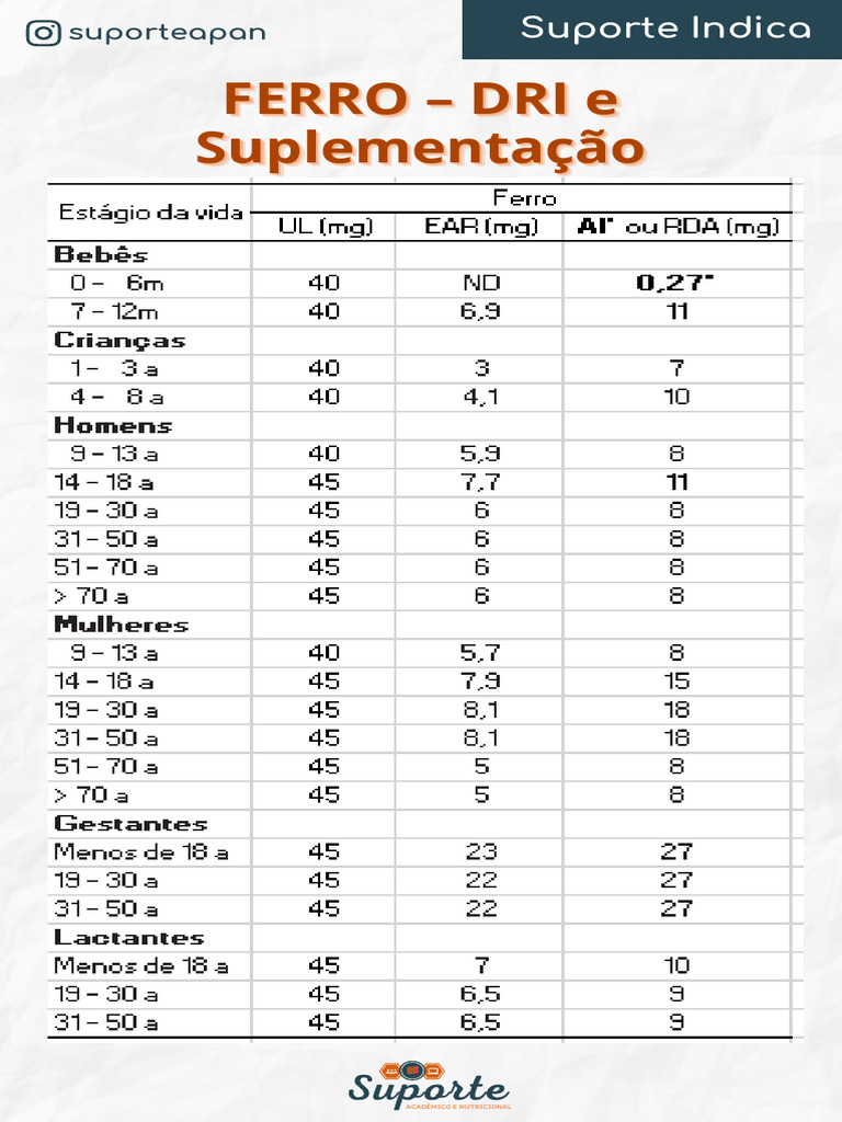 Suplementação de Ferro: Diretrizes e DRI | PDF