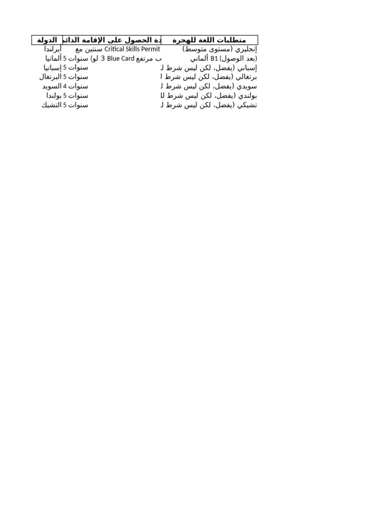 European Countries SAP Comparison | PDF