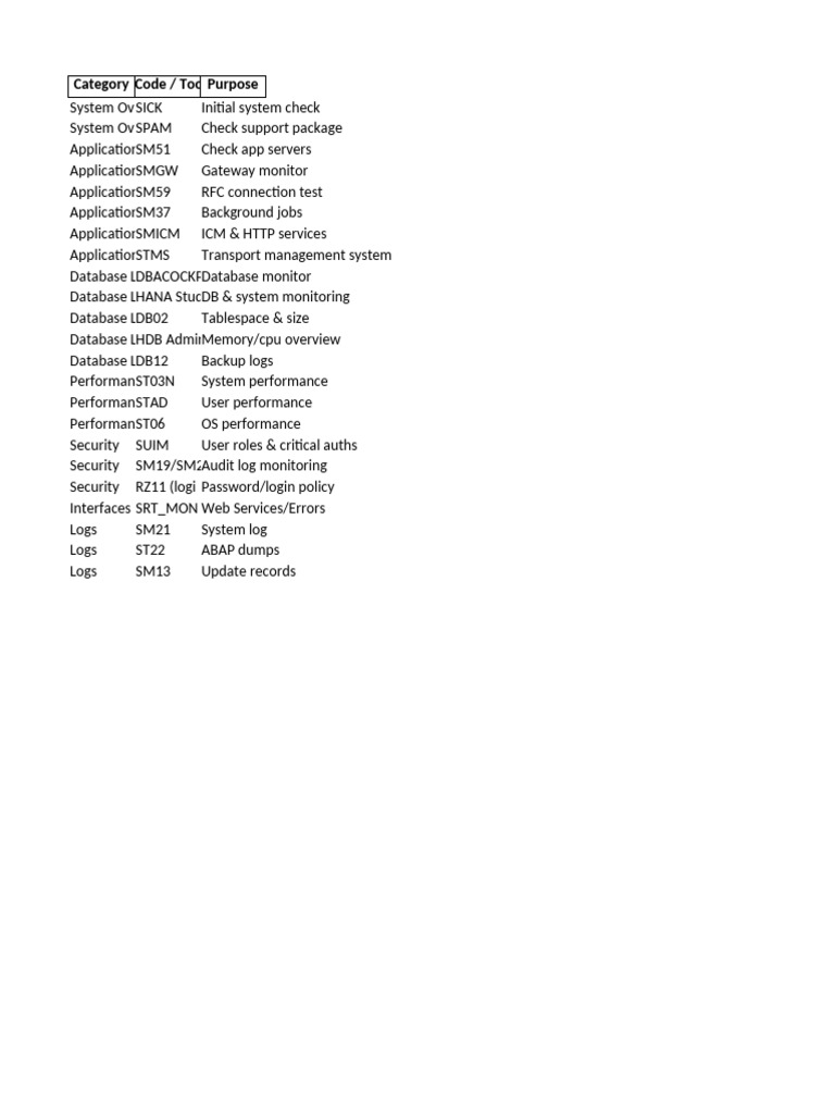 SAP System Health Check TCodes Guide | PDF